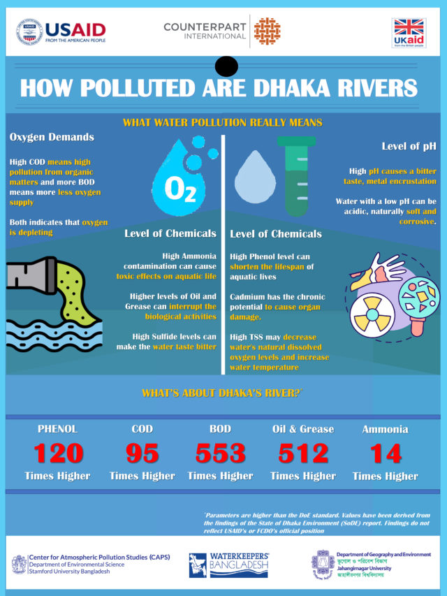 Infographic : How Polluted Are Dhaka Rivers – Advocacy Toolbox